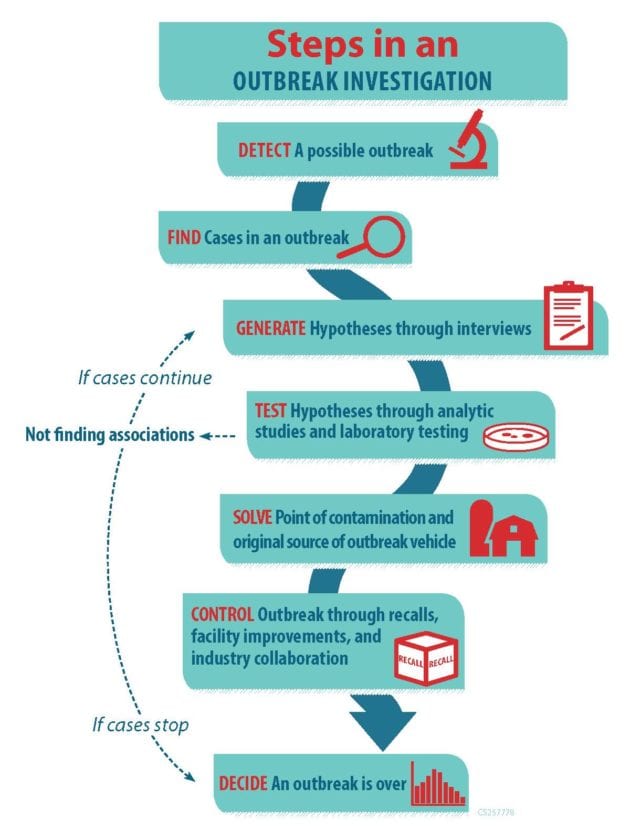 Mysterious Salmonella Outbreak Being Tracked in 15 States: | Food ...