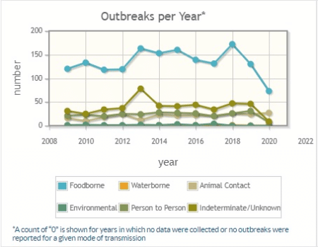 90 Food Poisoning Statistics and Fast Facts | Food Poisoning News