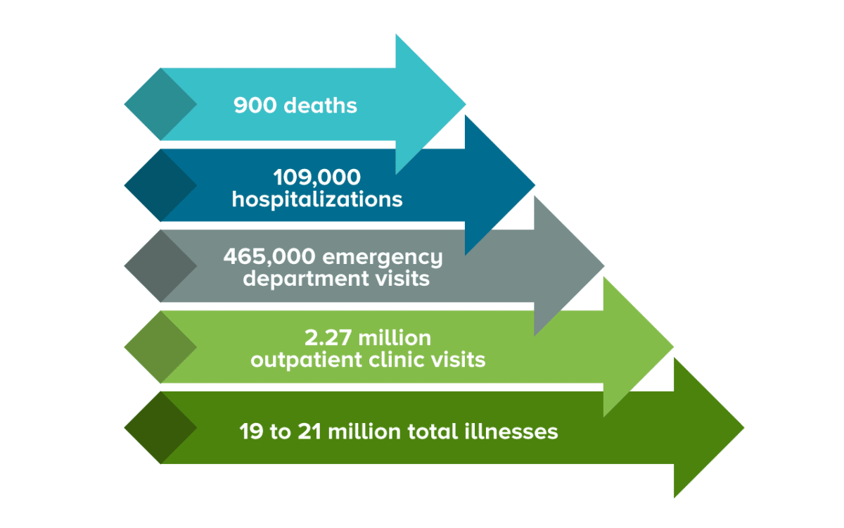 90 Food Poisoning Statistics and Fast Facts | Food Poisoning News