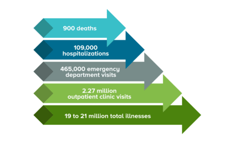 90 Food Poisoning Statistics and Fast Facts | Food Poisoning News