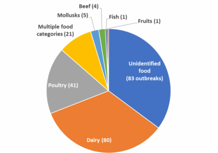 90 Food Poisoning Statistics and Fast Facts | Food Poisoning News